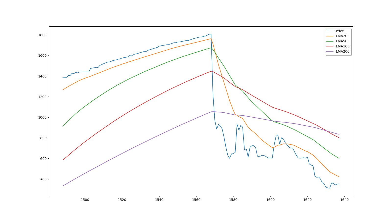 UChain Exponential Moving Averages