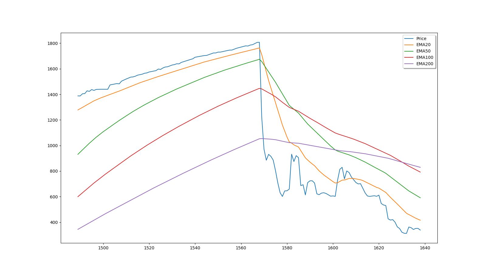 UChain Exponential Moving Averages