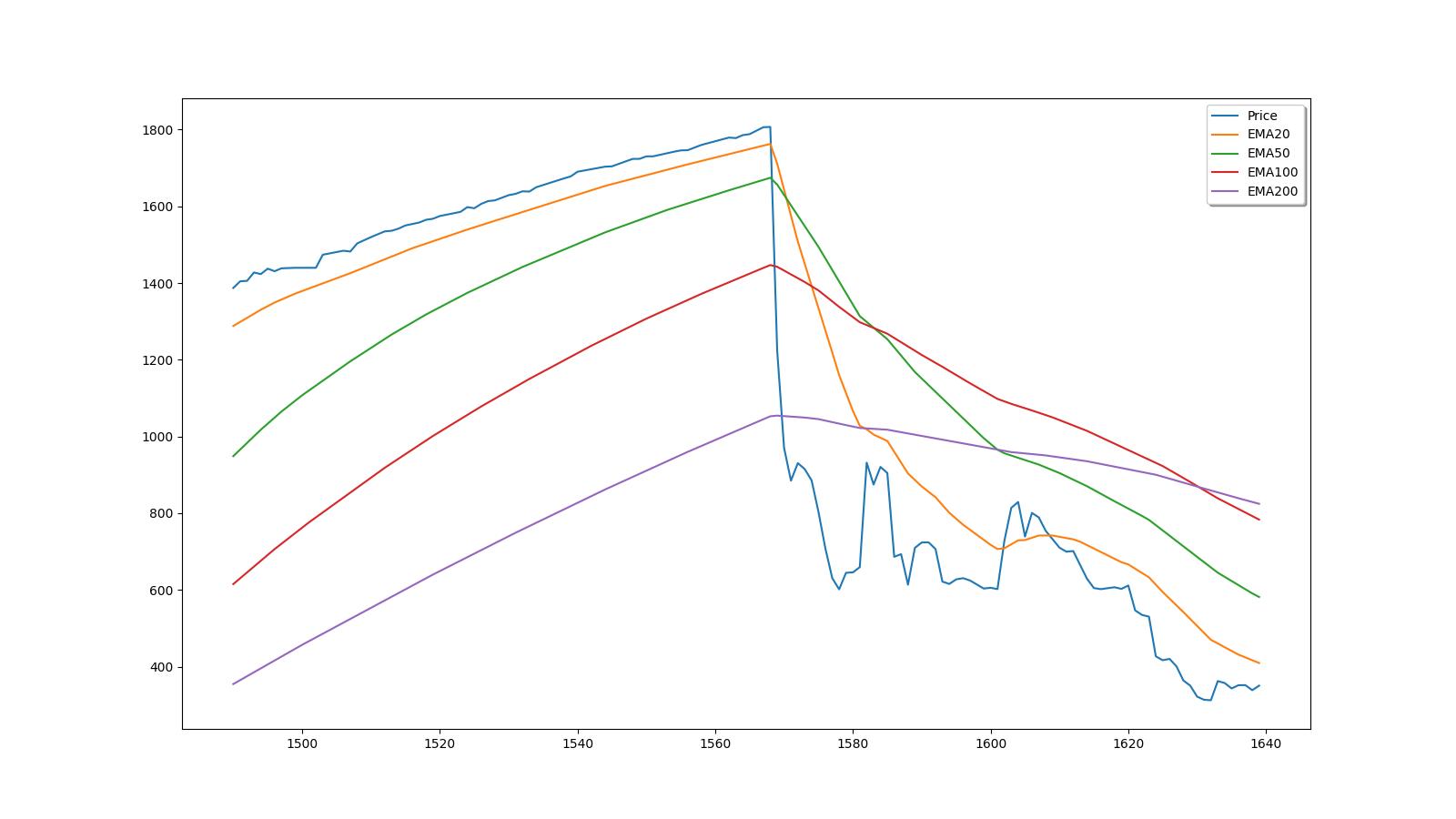 UChain Exponential Moving Averages