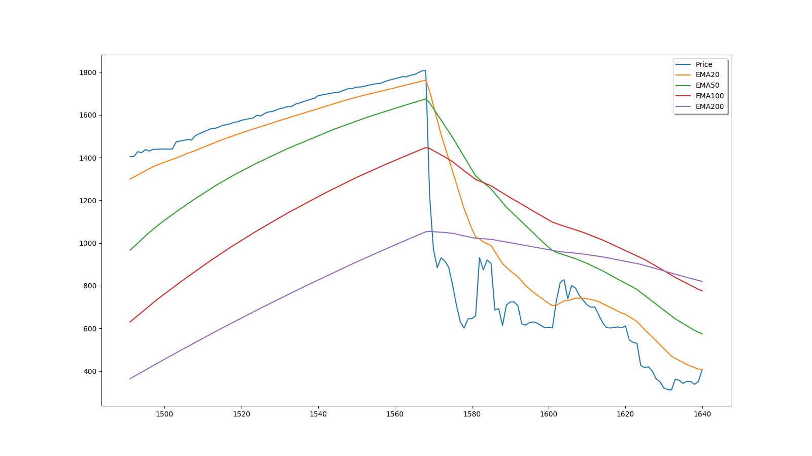 UChain Exponential Moving Averages