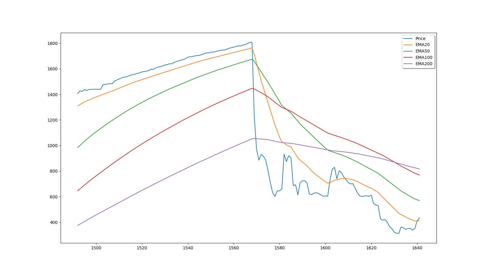 UChain Exponential Moving Averages