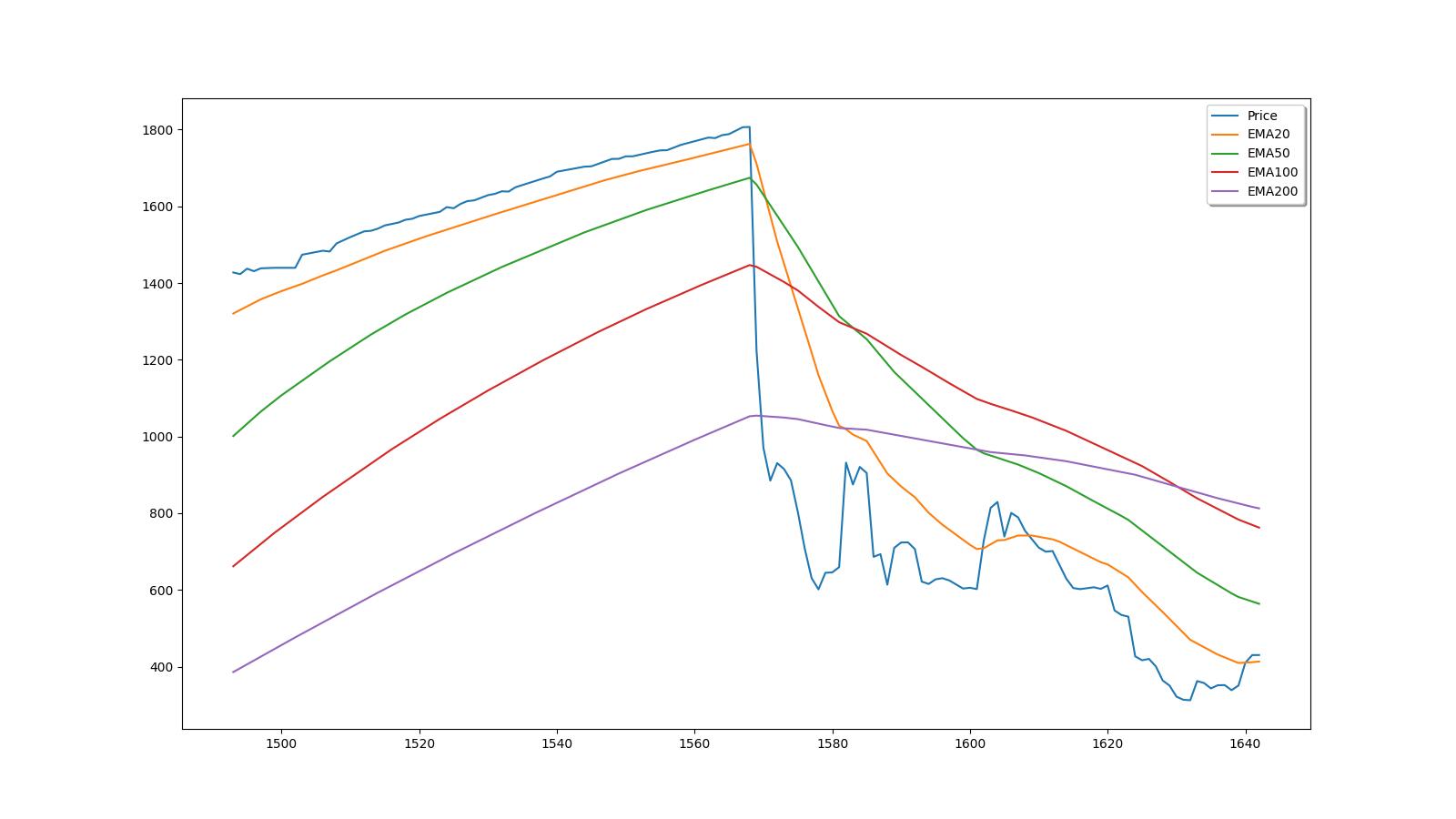 UChain Exponential Moving Averages