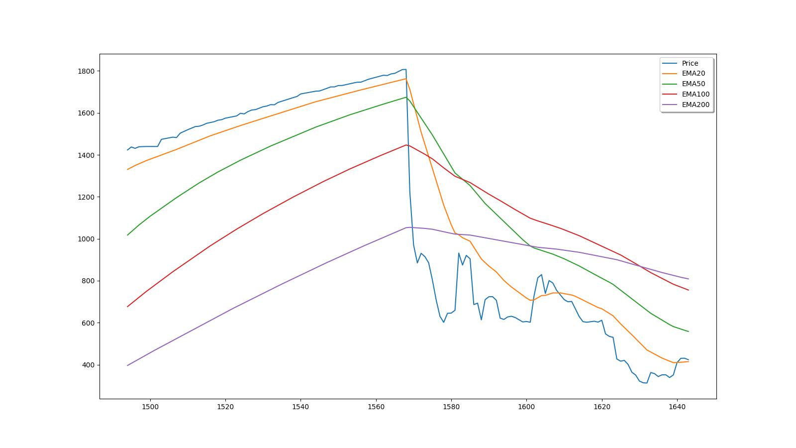 UChain Exponential Moving Averages