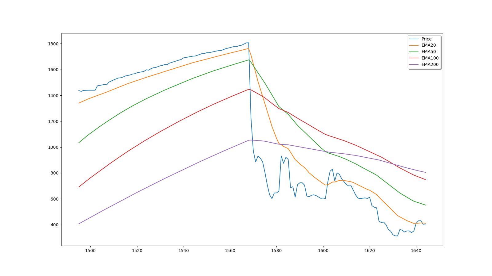 UChain Exponential Moving Averages