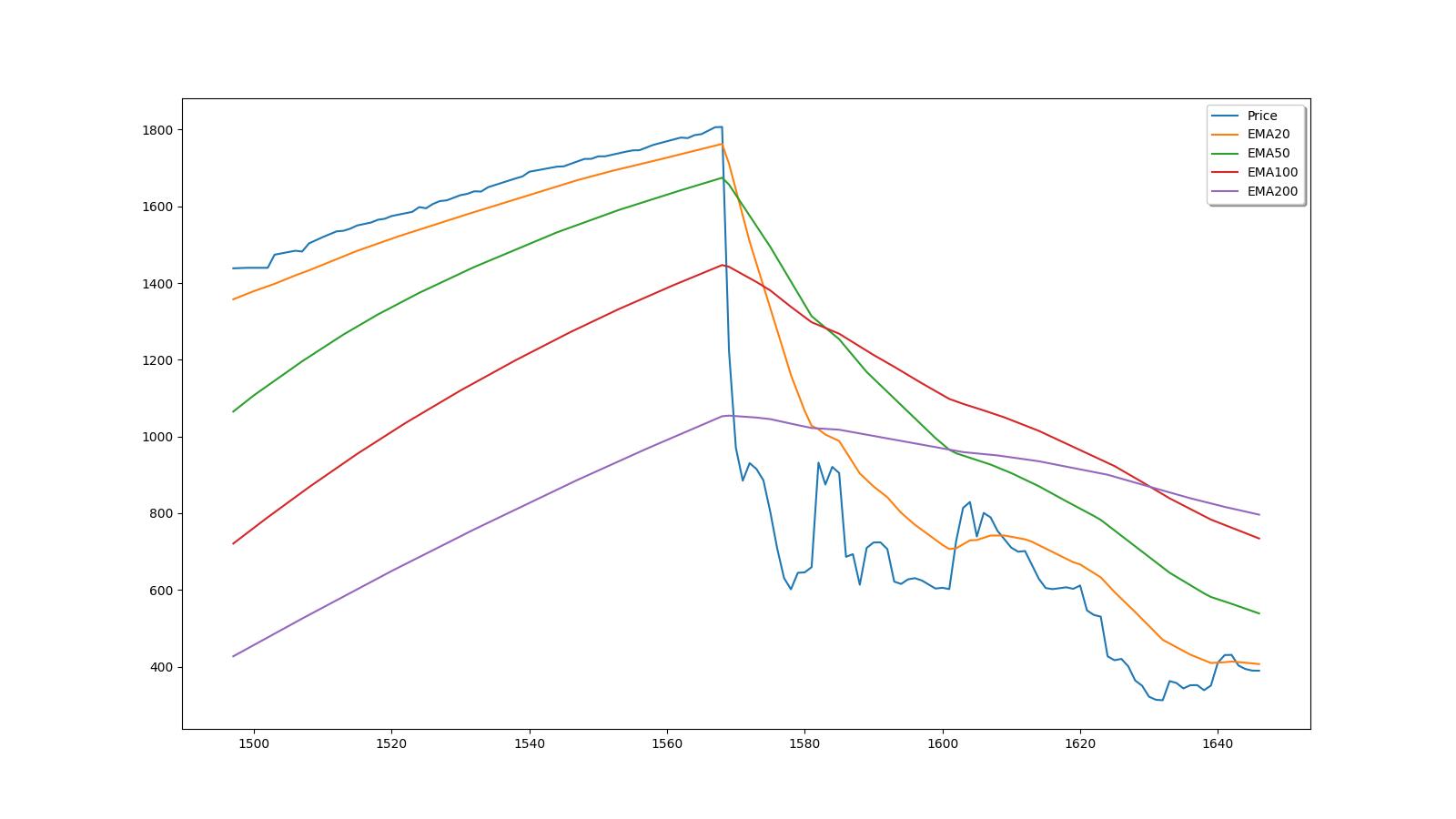 UChain Exponential Moving Averages