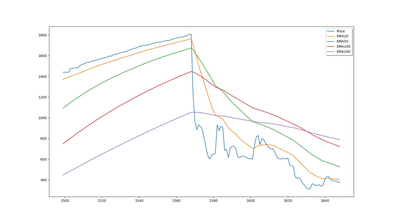 UChain Exponential Moving Averages