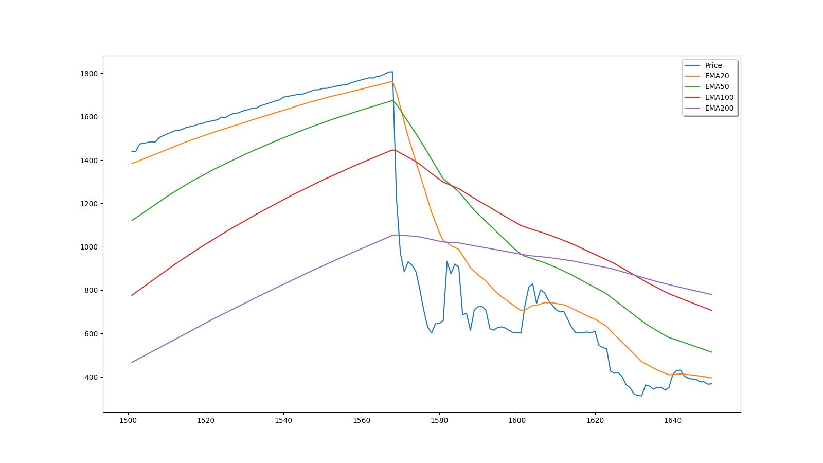 UChain Exponential Moving Averages