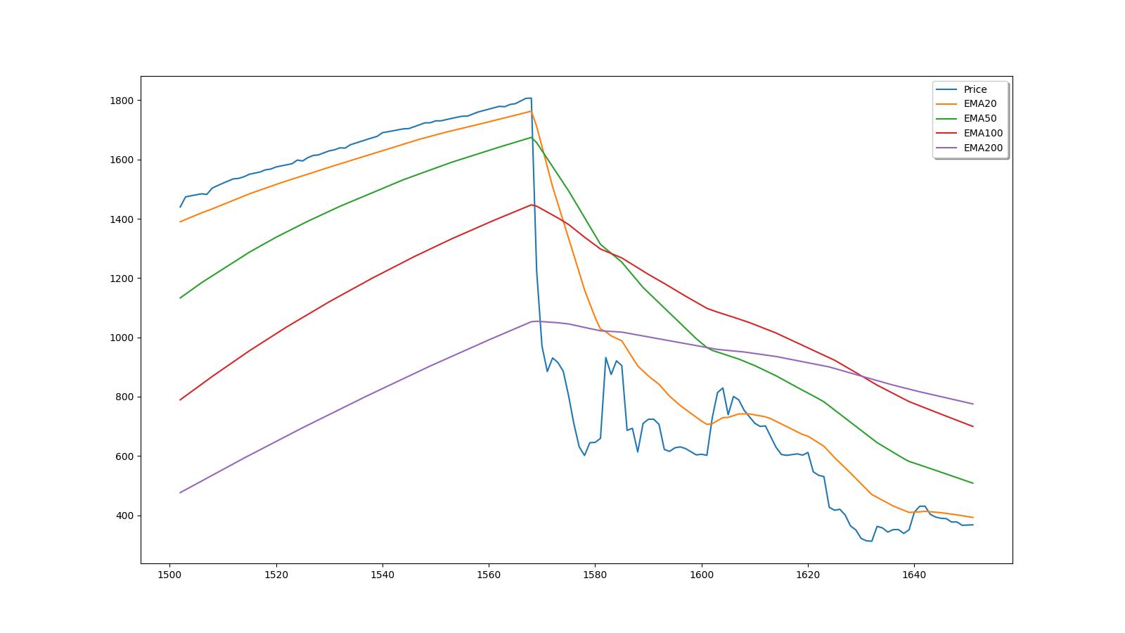 UChain Exponential Moving Averages