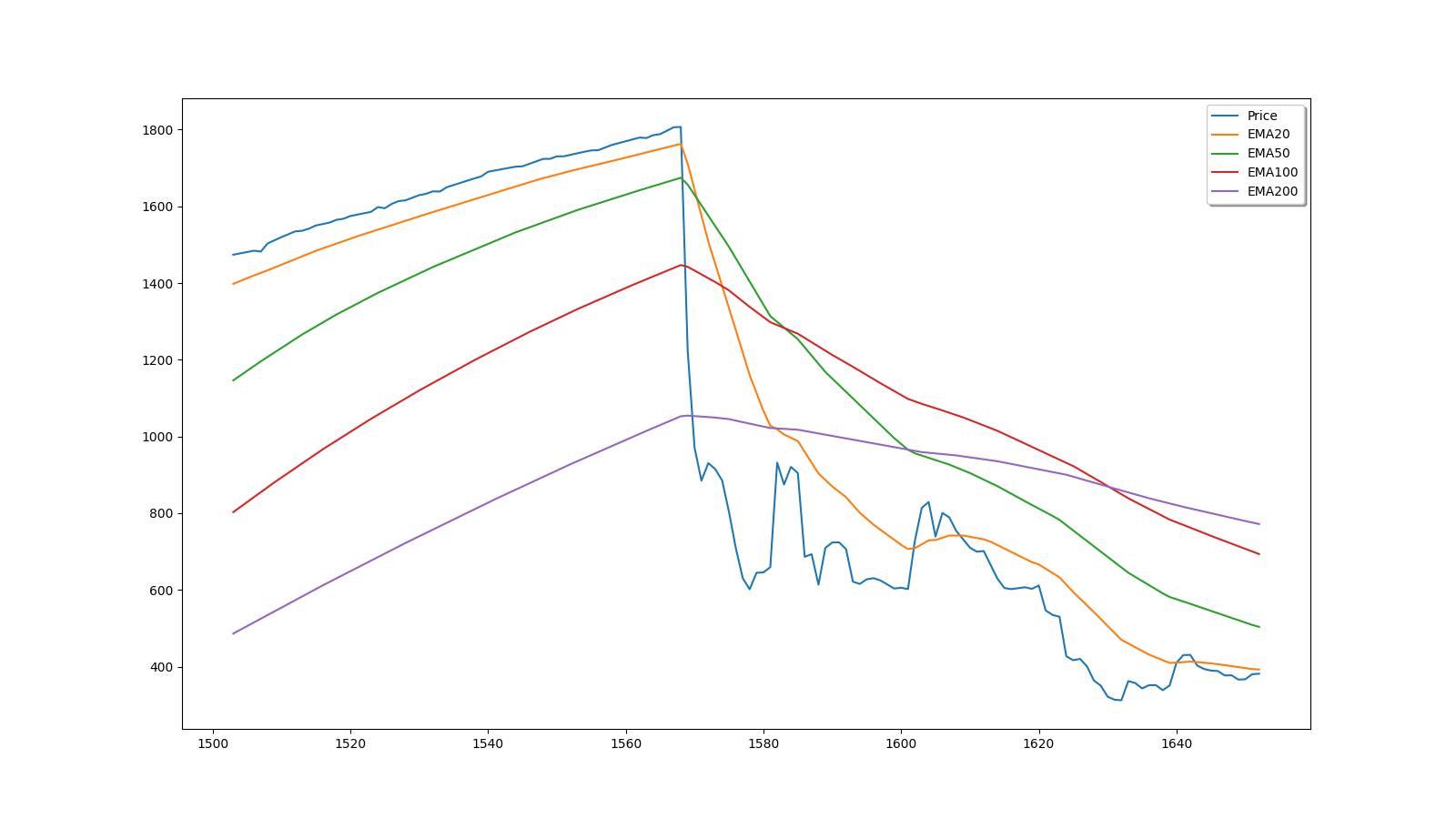 UChain Exponential Moving Averages