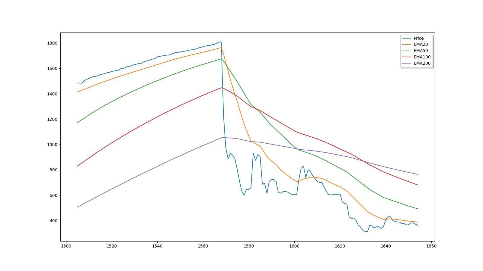 UChain Exponential Moving Averages
