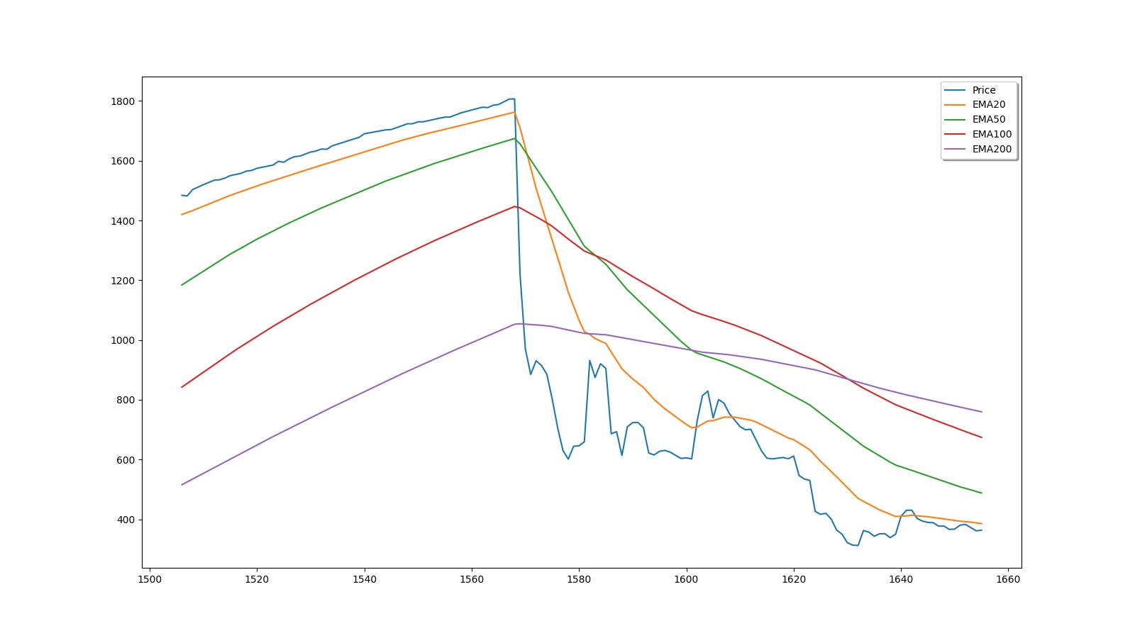 UChain Exponential Moving Averages