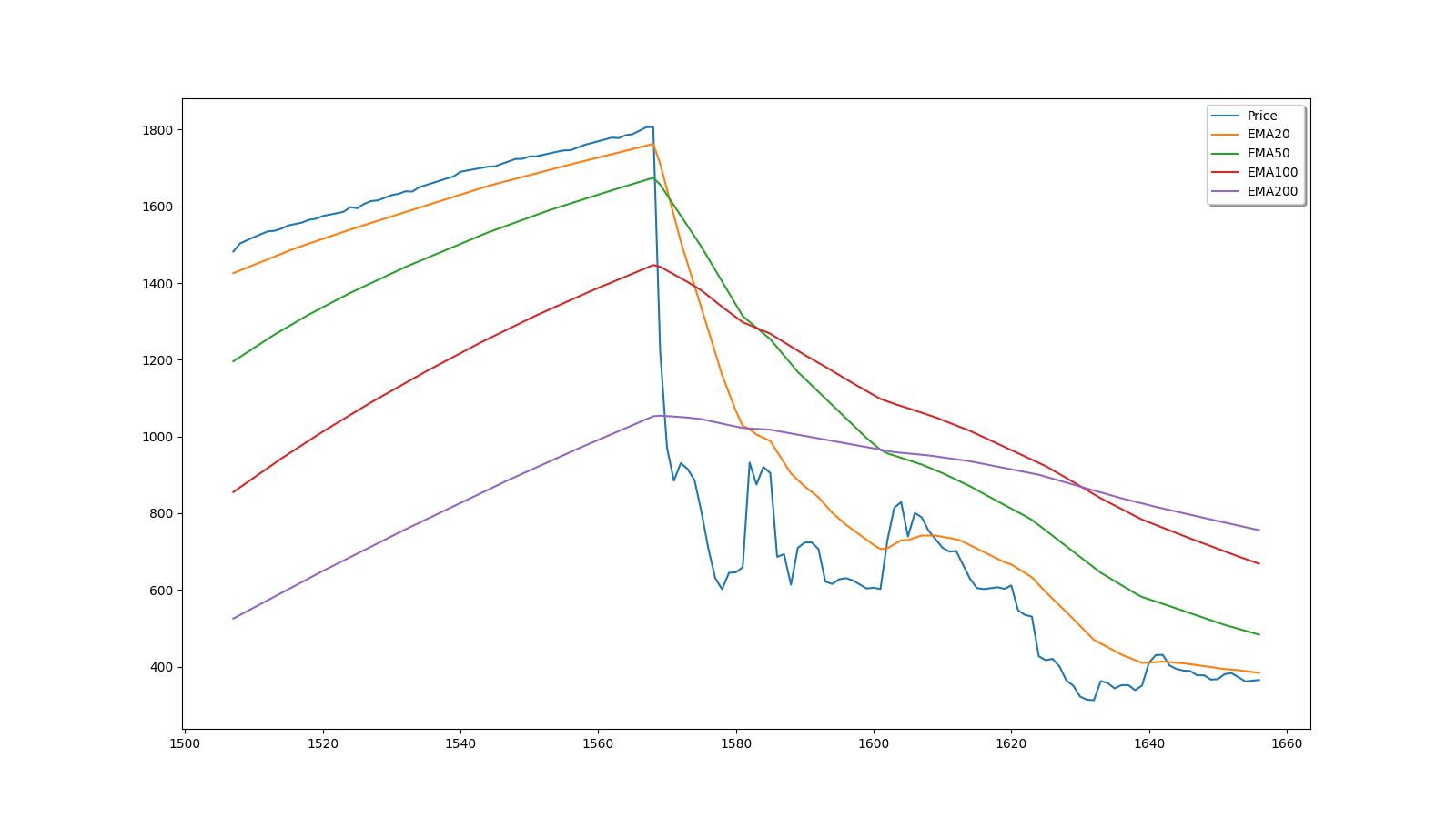 UChain Exponential Moving Averages