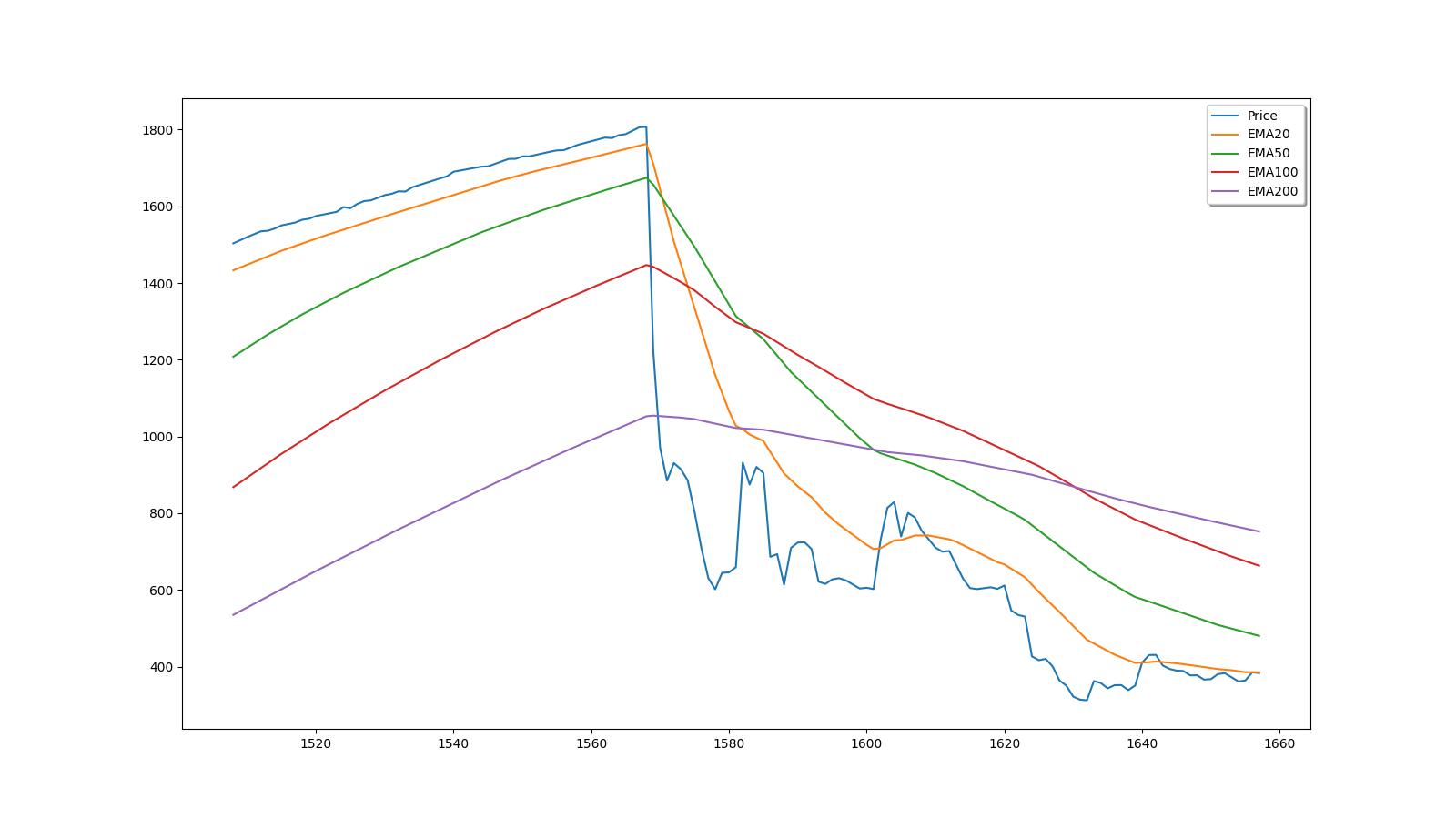 UChain Exponential Moving Averages