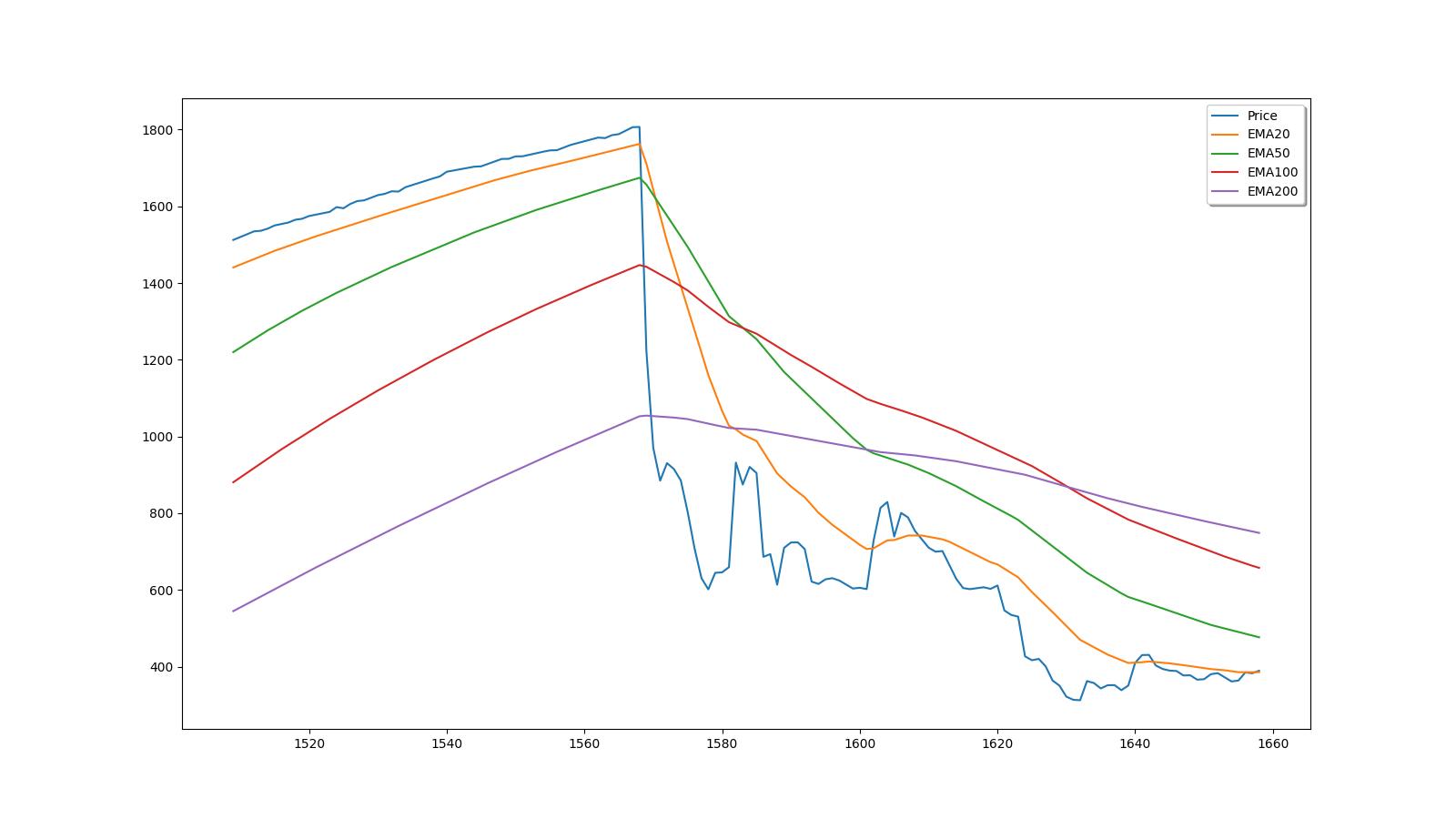 UChain Exponential Moving Averages