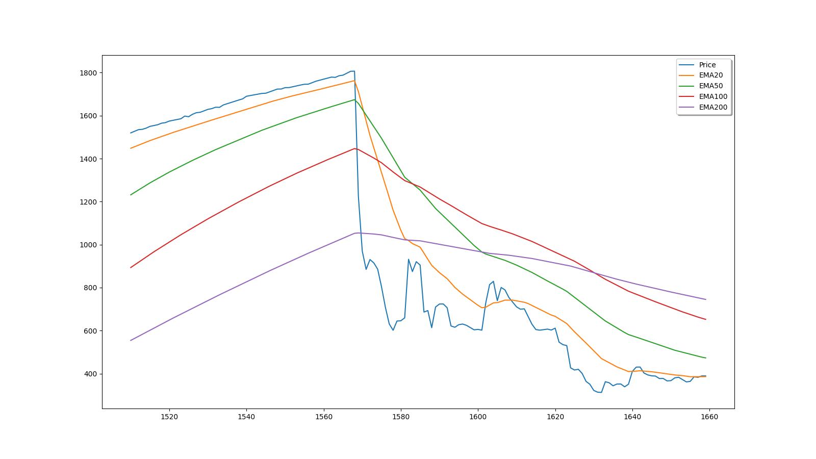 UChain Exponential Moving Averages