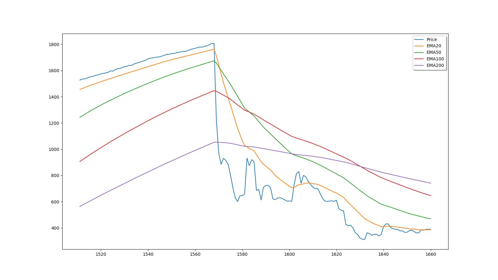 UChain Exponential Moving Averages