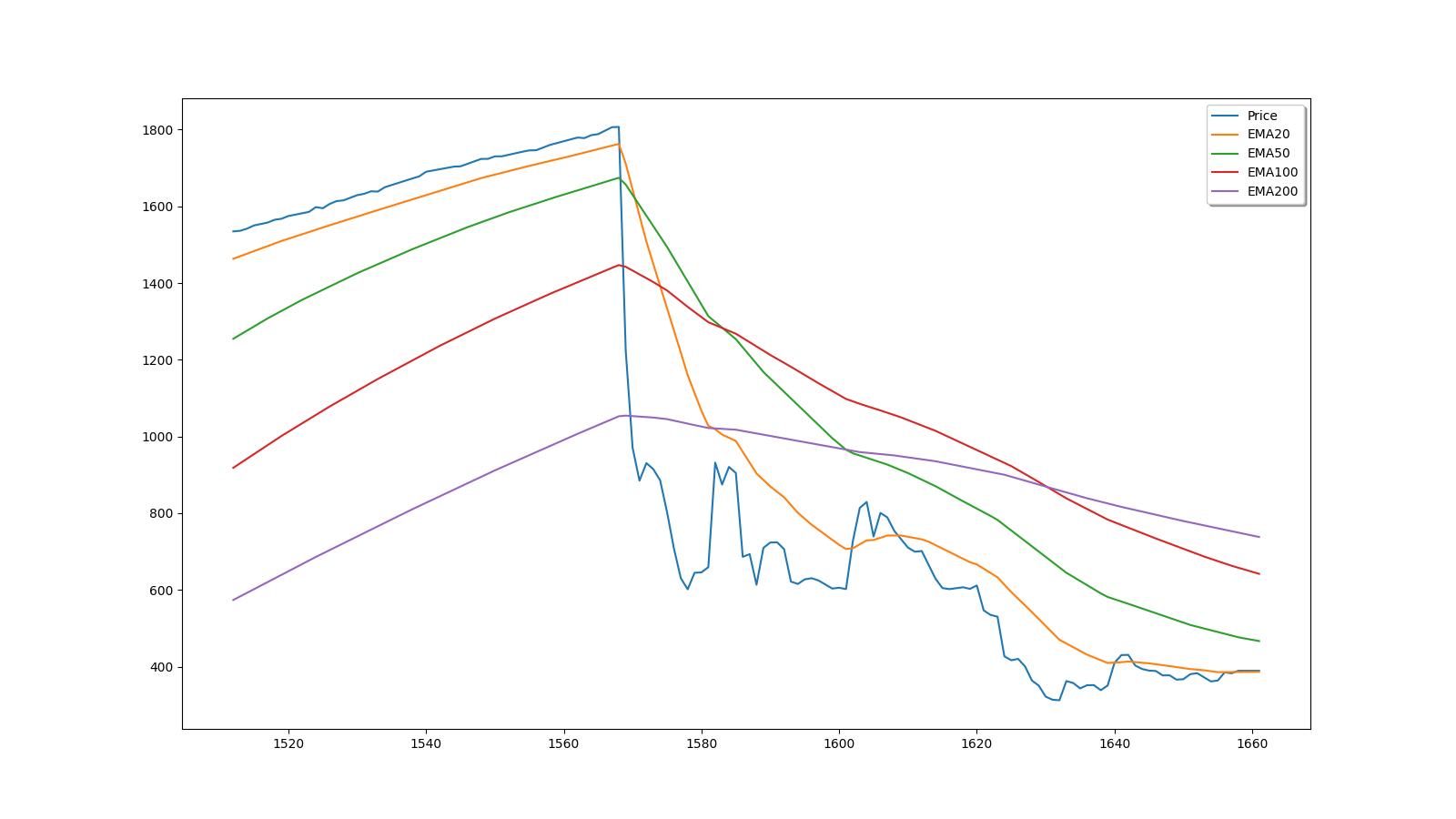 UChain Exponential Moving Averages