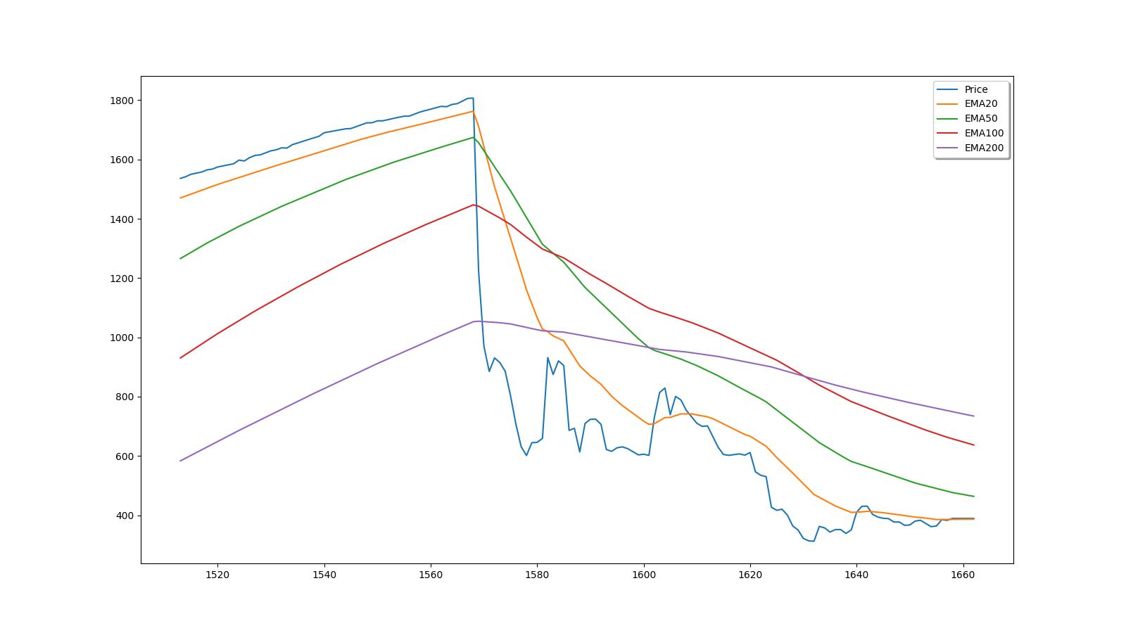UChain Exponential Moving Averages