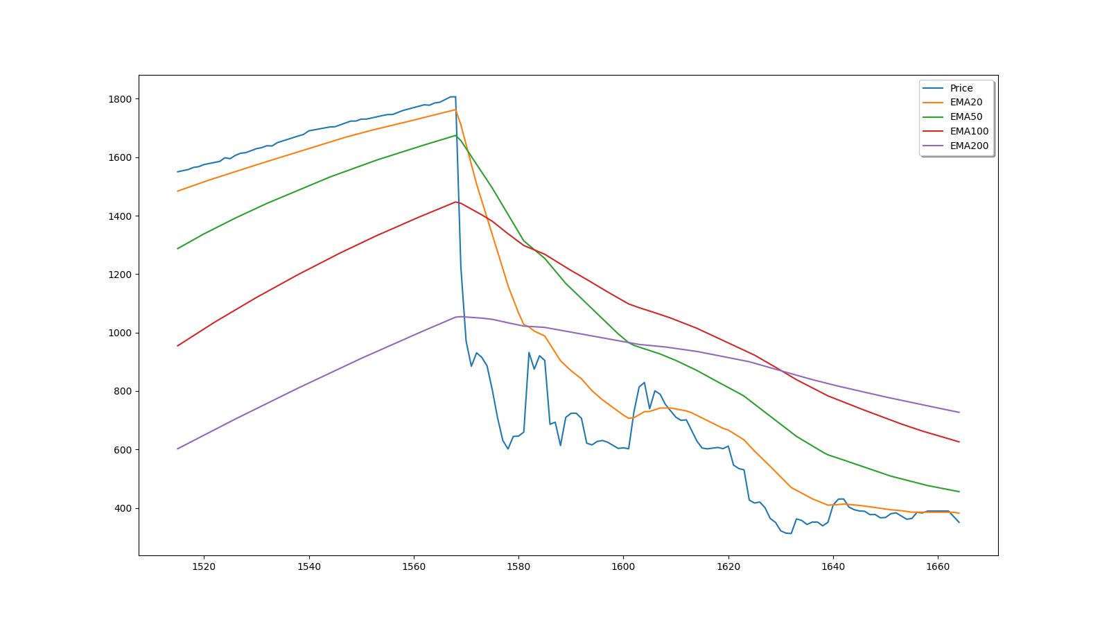 UChain Exponential Moving Averages