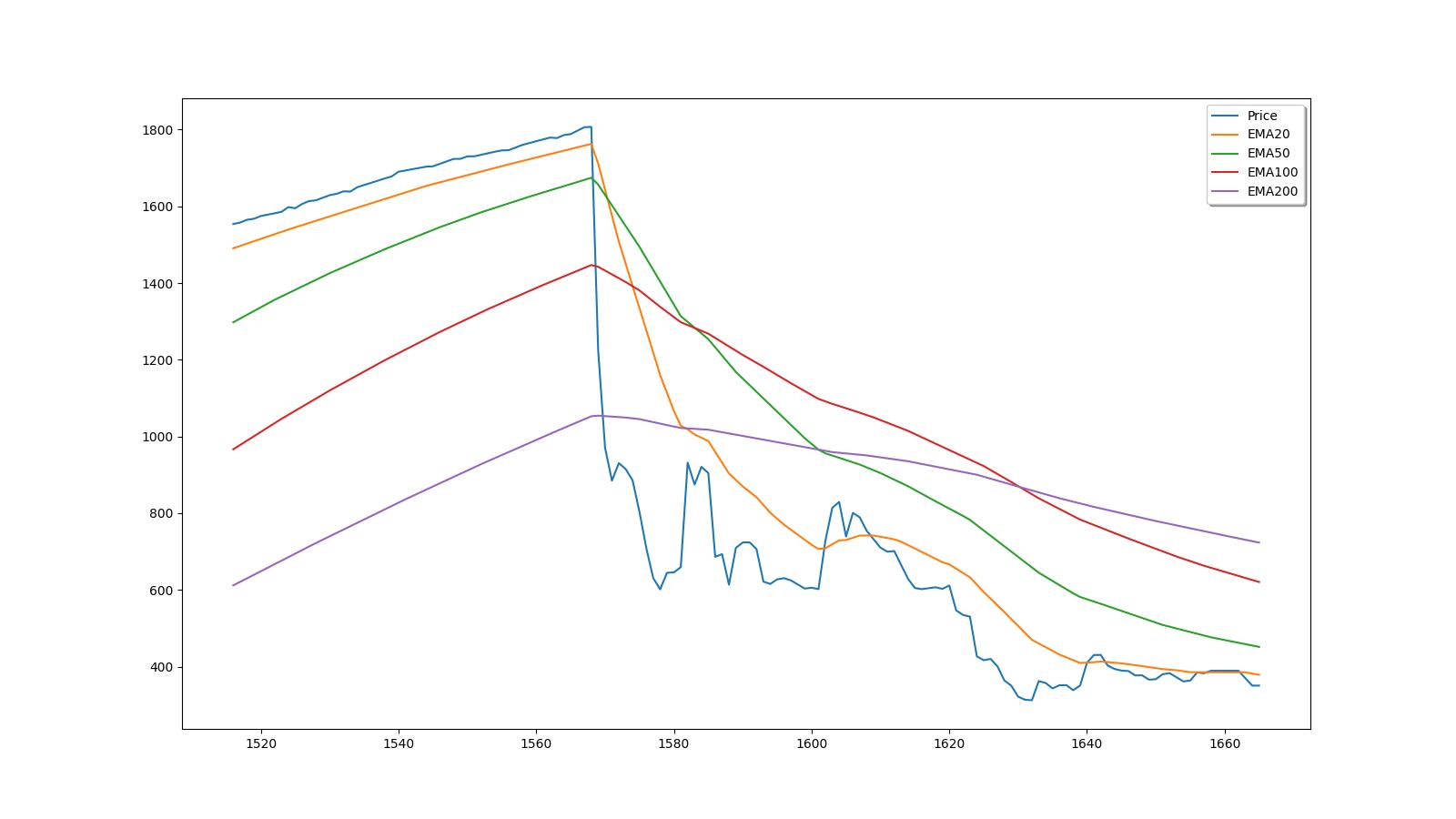 UChain Exponential Moving Averages