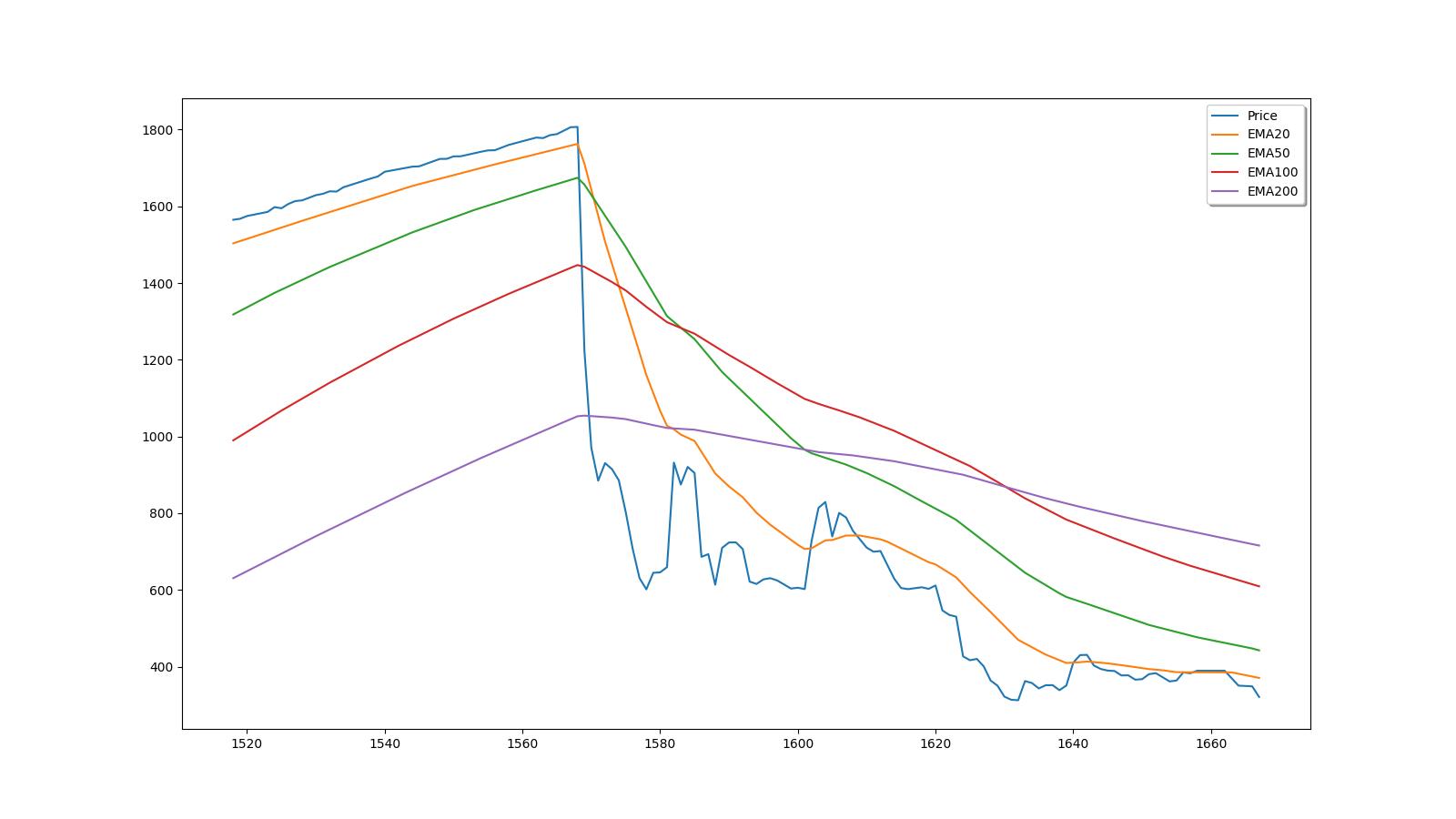 UChain Exponential Moving Averages