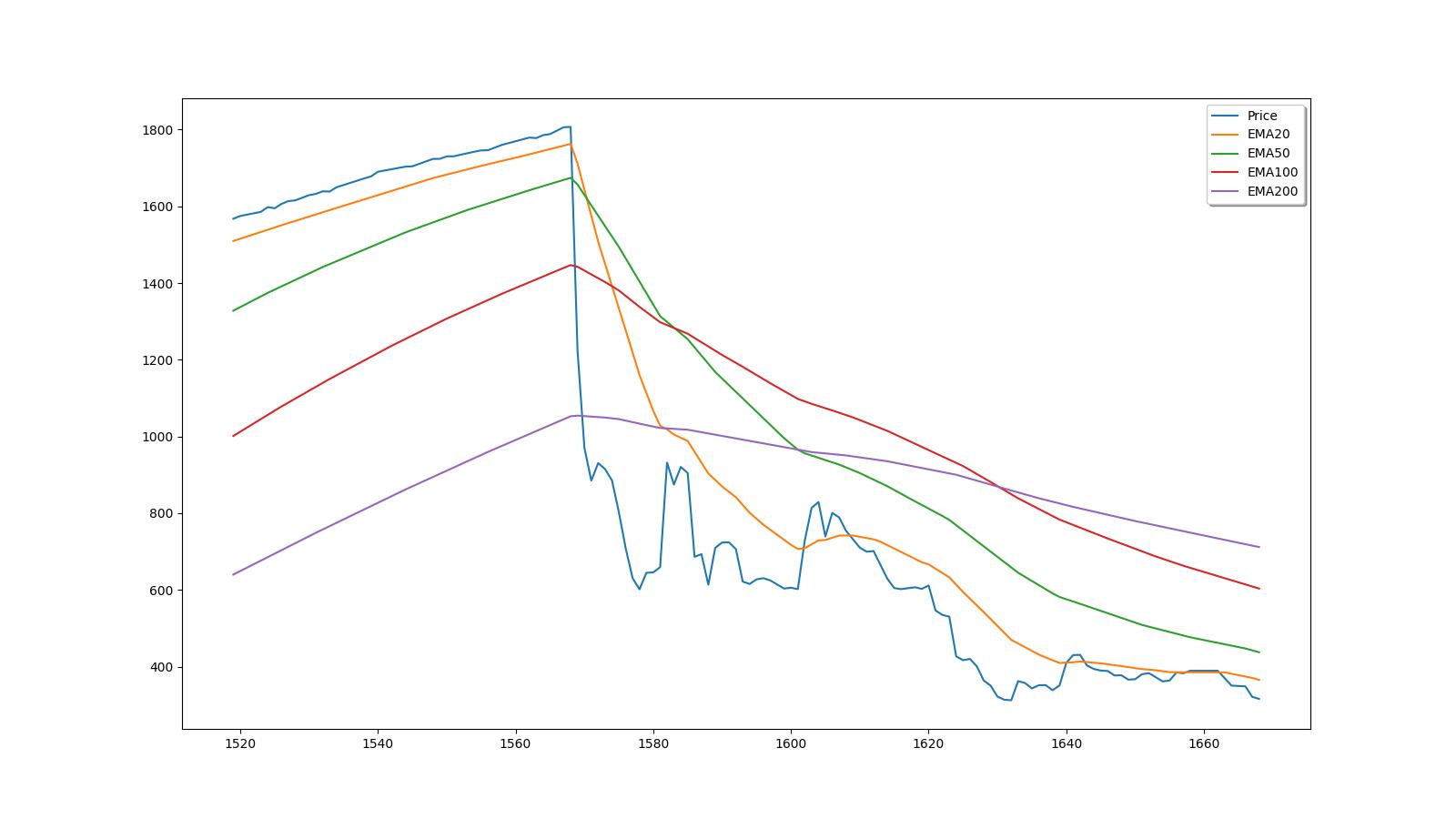 UChain Exponential Moving Averages