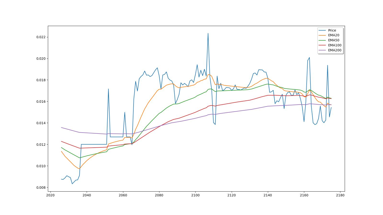 Ucoin Exponential Moving Averages