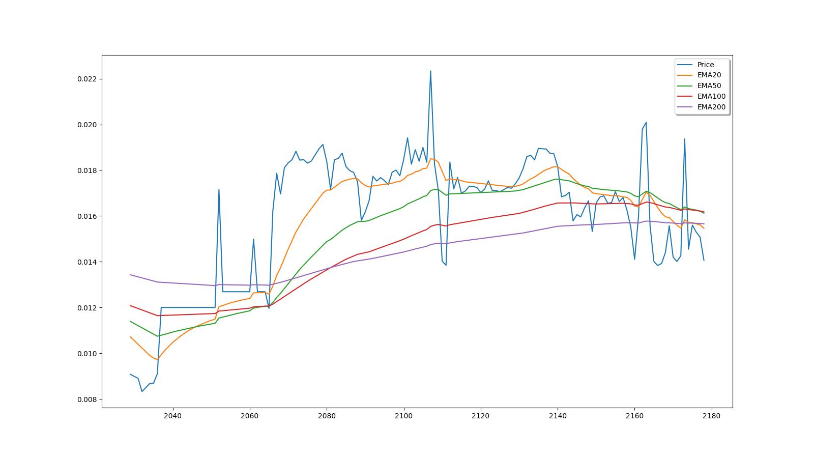 Ucoin Exponential Moving Averages