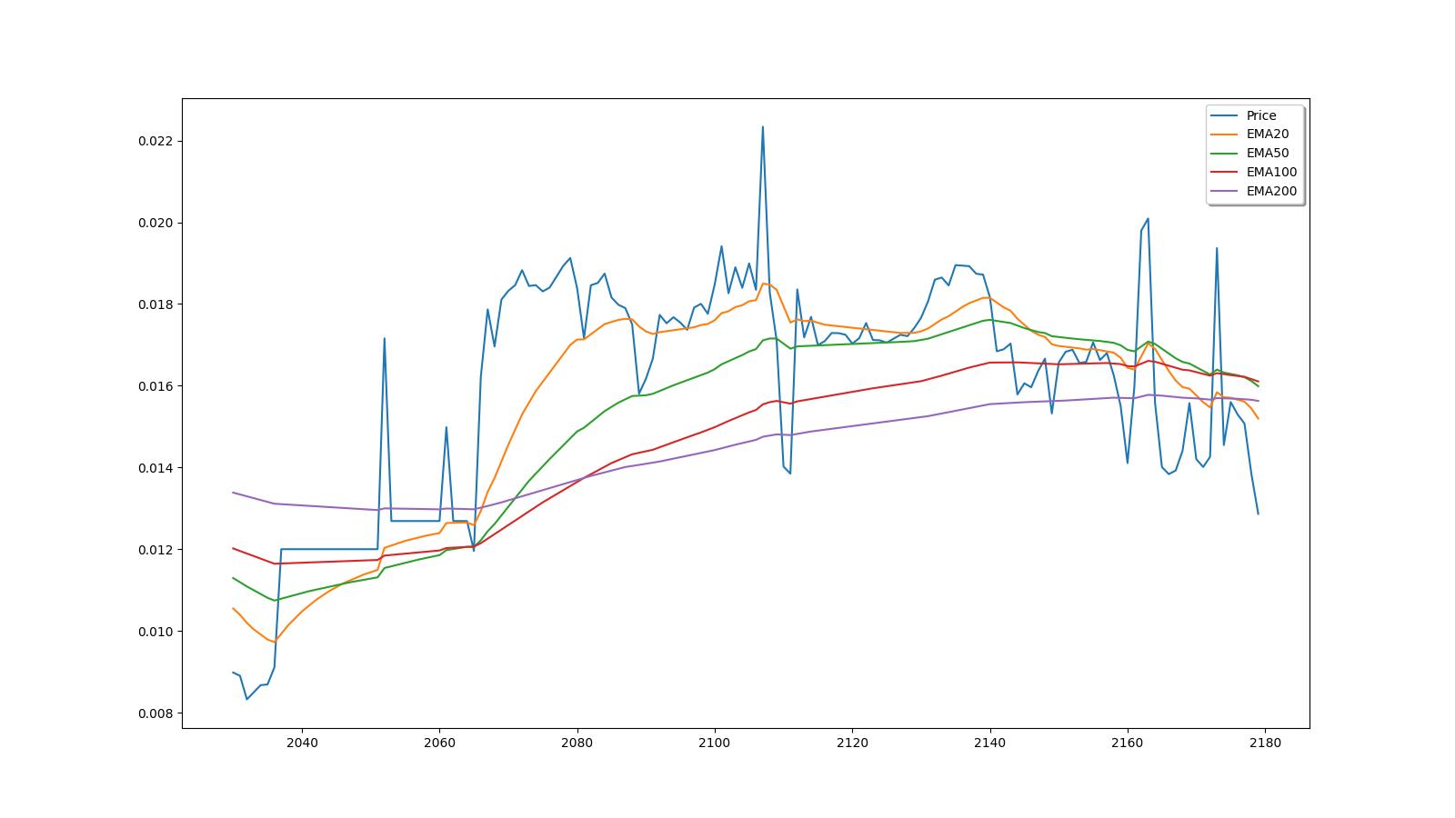 Ucoin Exponential Moving Averages