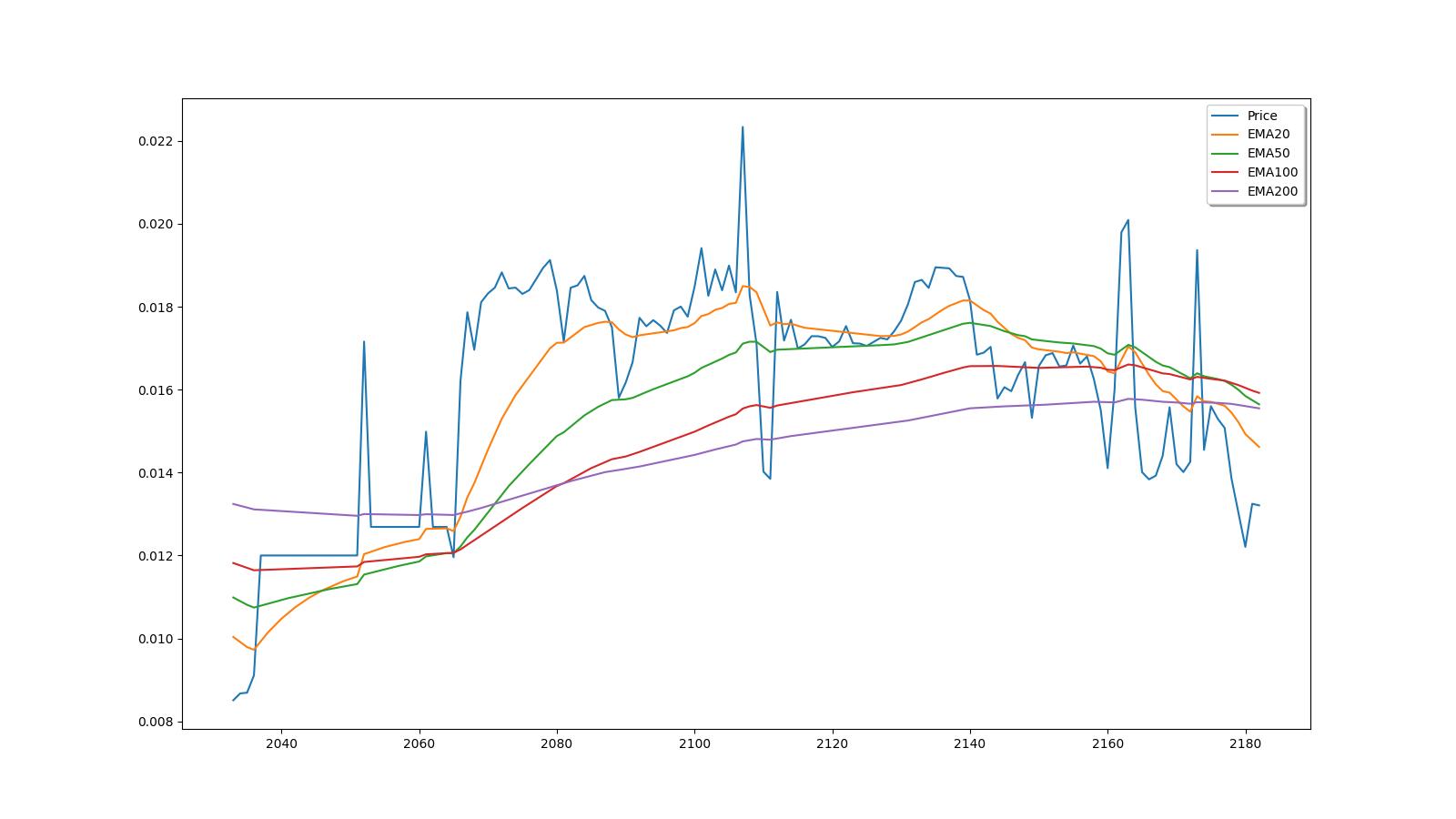 Ucoin Exponential Moving Averages