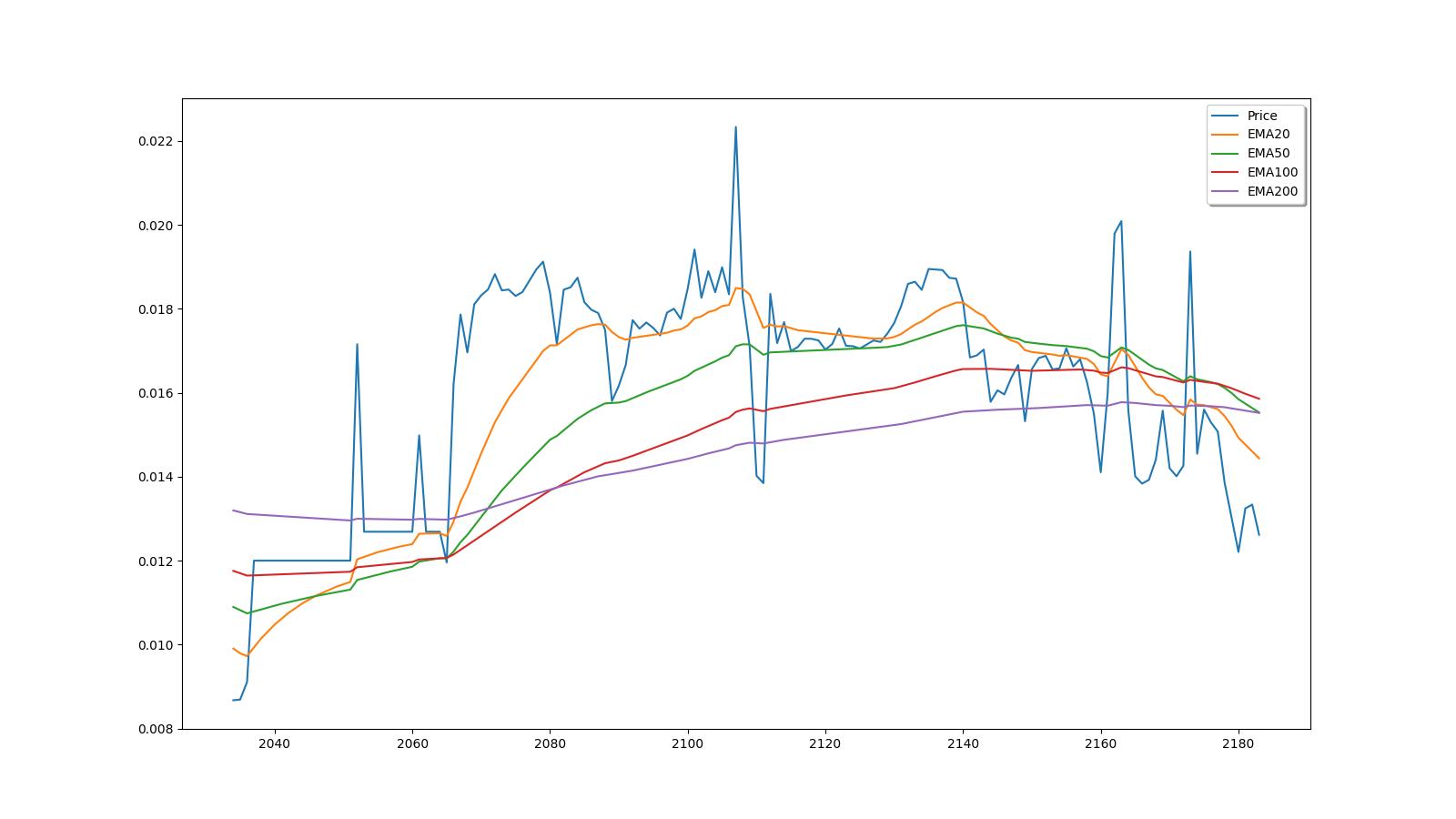 Ucoin Exponential Moving Averages