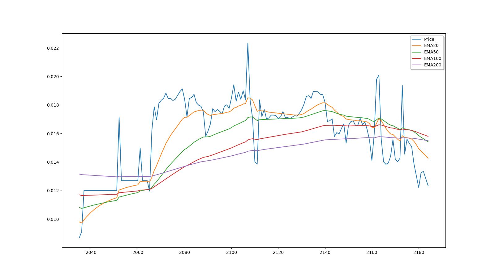 Ucoin Exponential Moving Averages