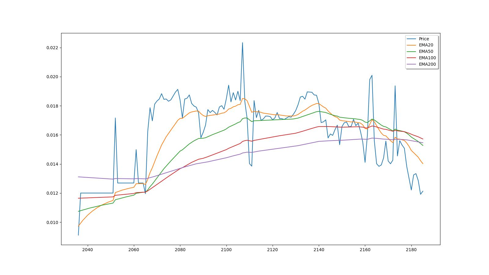 Ucoin Exponential Moving Averages