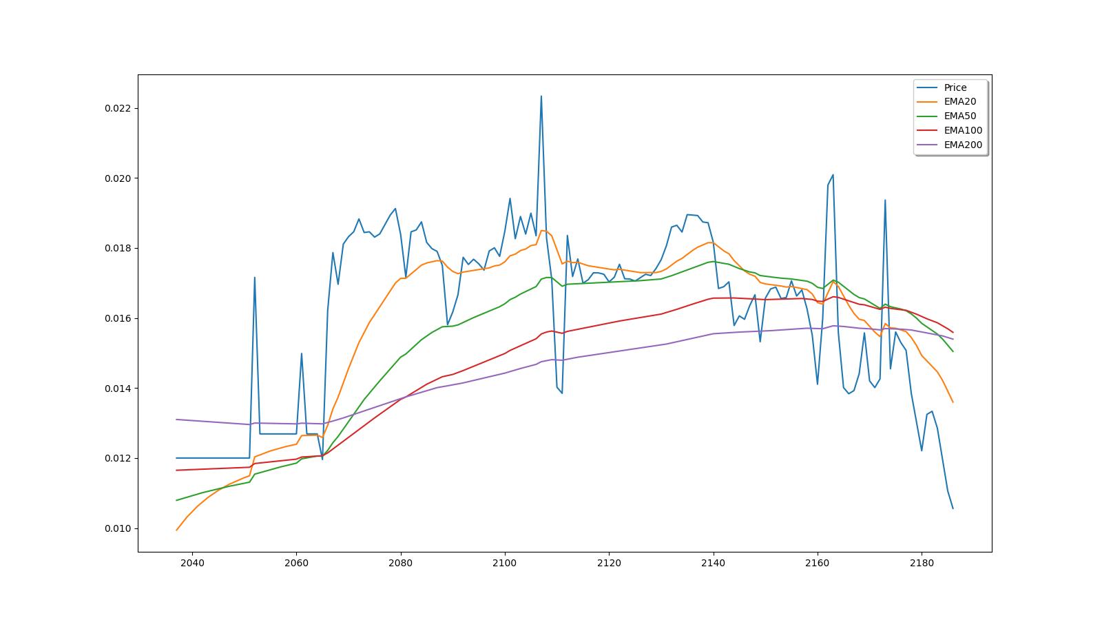 Ucoin Exponential Moving Averages