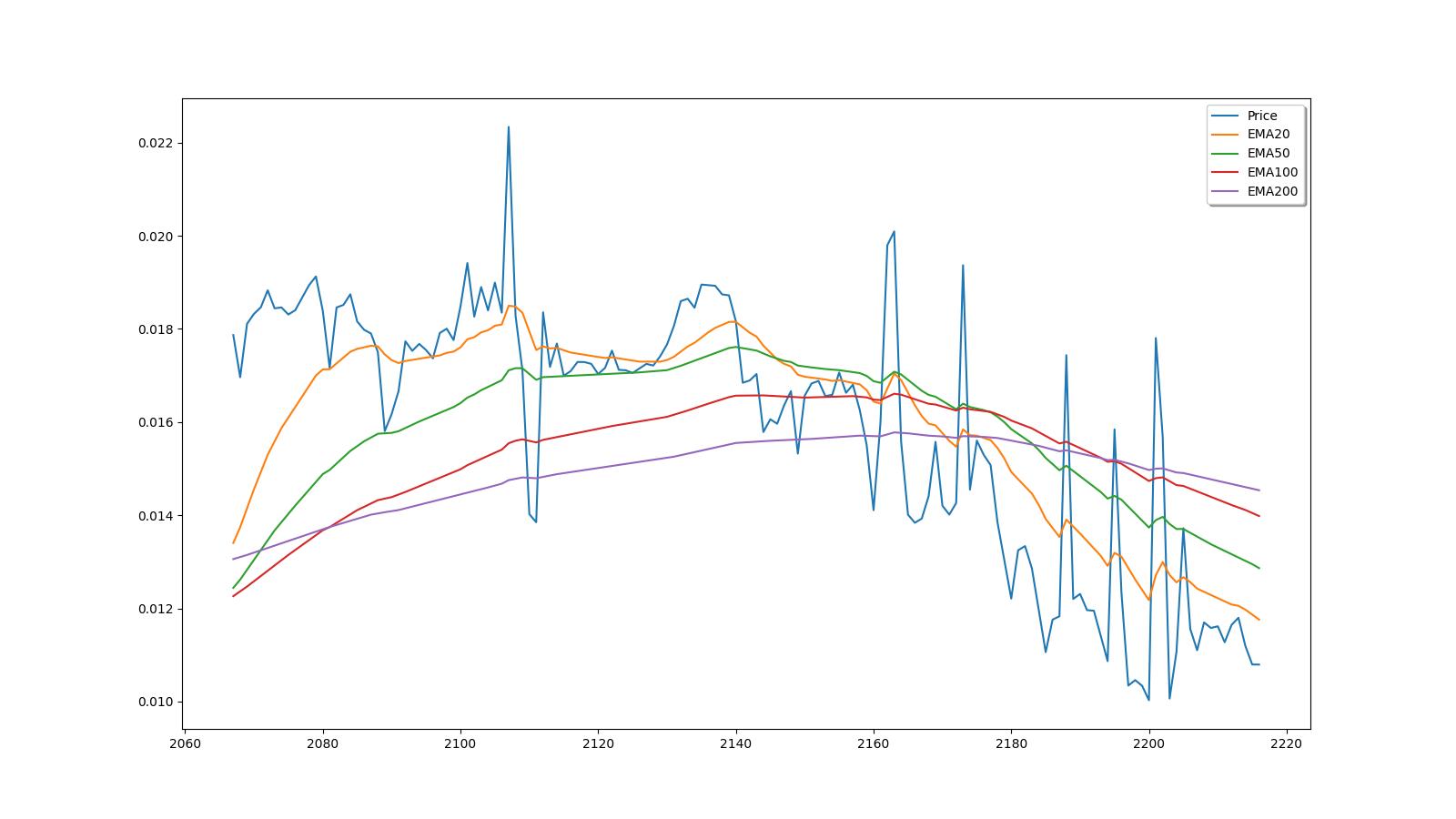 Ucoin Exponential Moving Averages