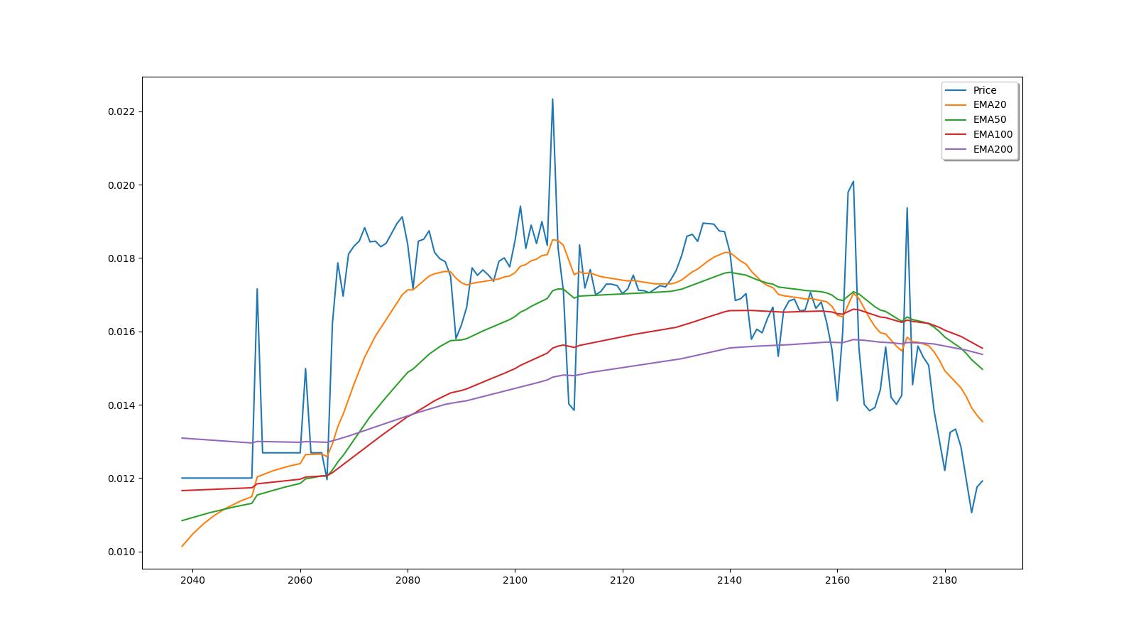 Ucoin Exponential Moving Averages