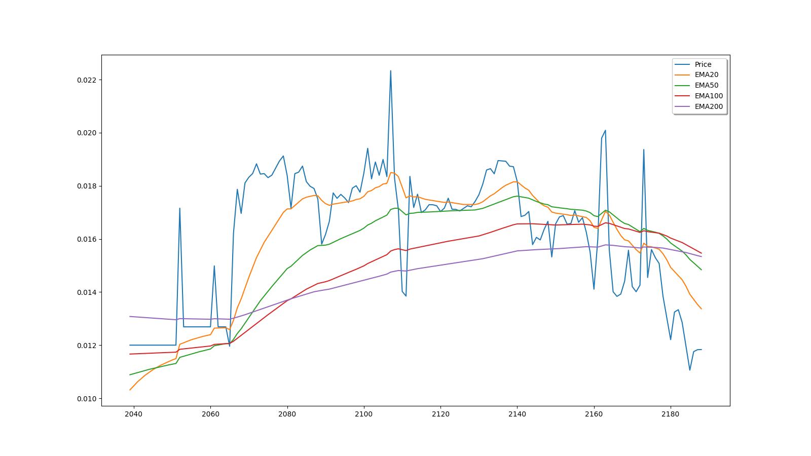 Ucoin Exponential Moving Averages