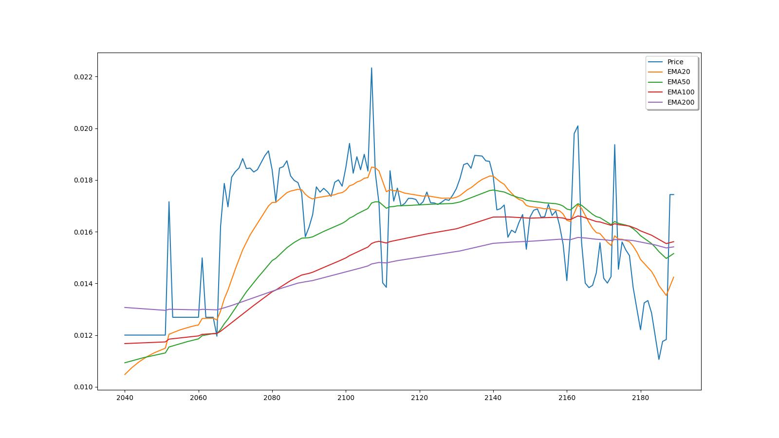 Ucoin Exponential Moving Averages