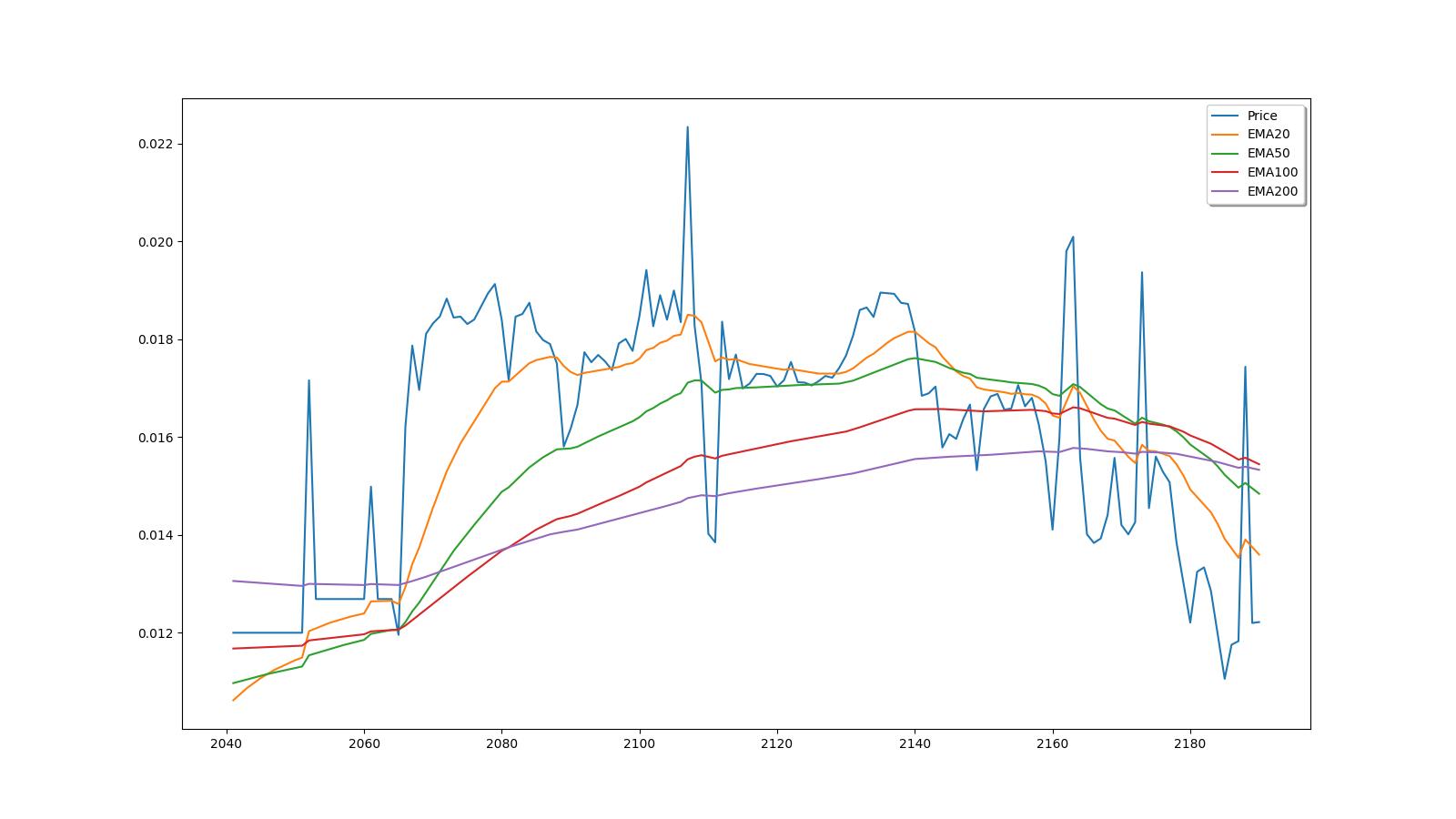 Ucoin Exponential Moving Averages