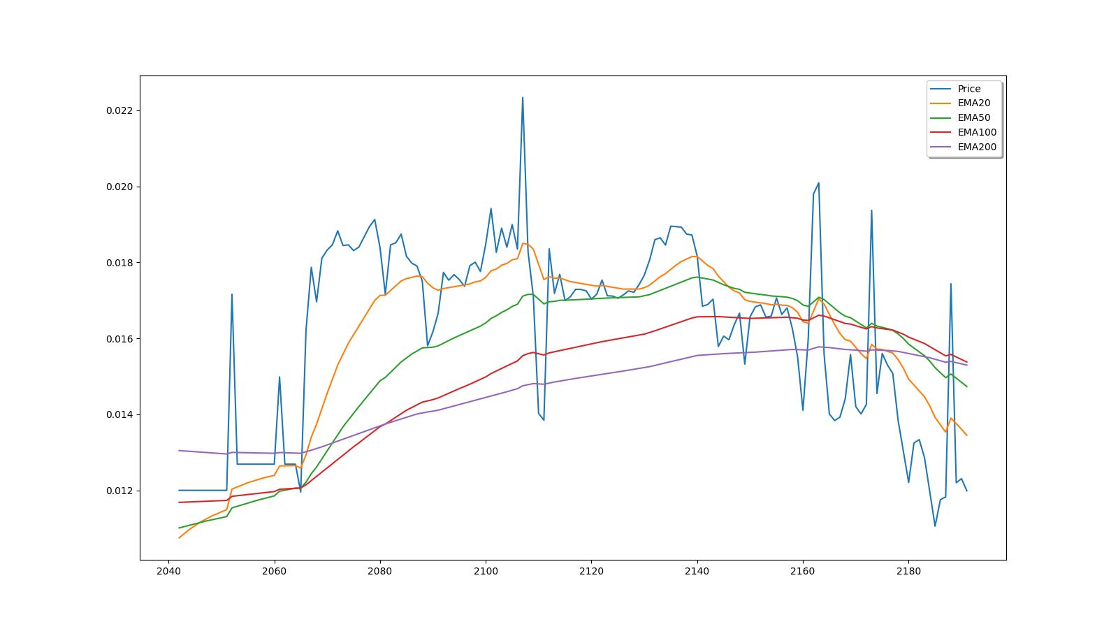 Ucoin Exponential Moving Averages
