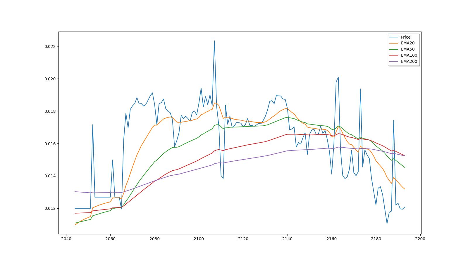 Ucoin Exponential Moving Averages