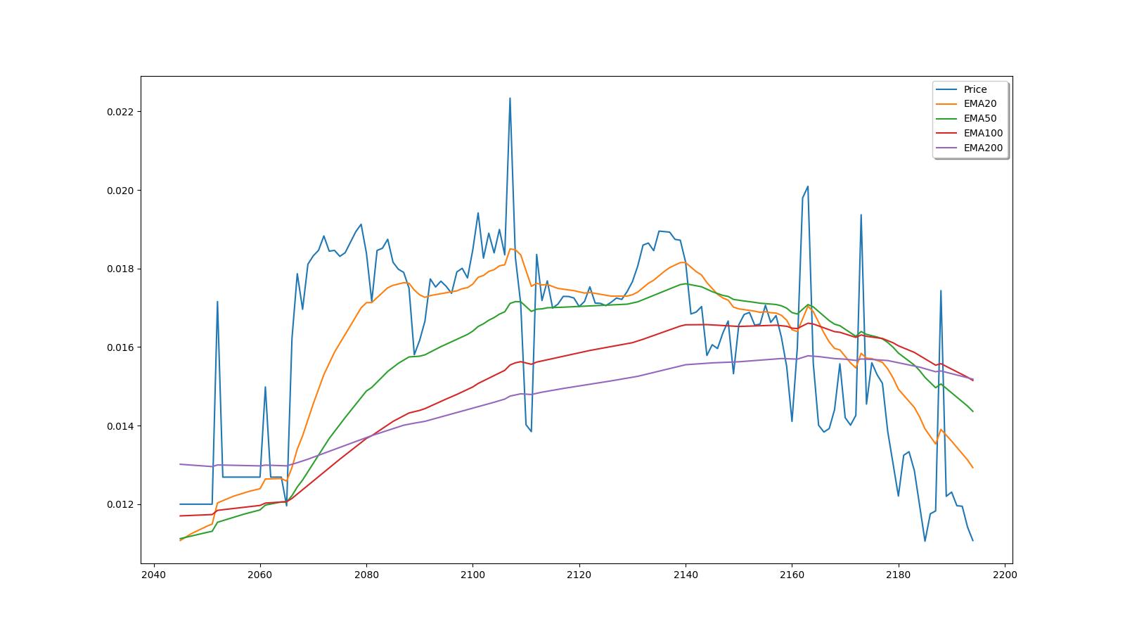 Ucoin Exponential Moving Averages