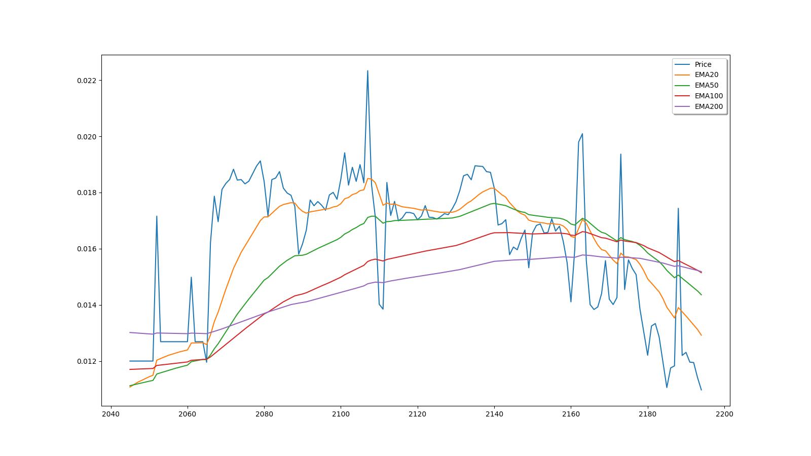 Ucoin Exponential Moving Averages