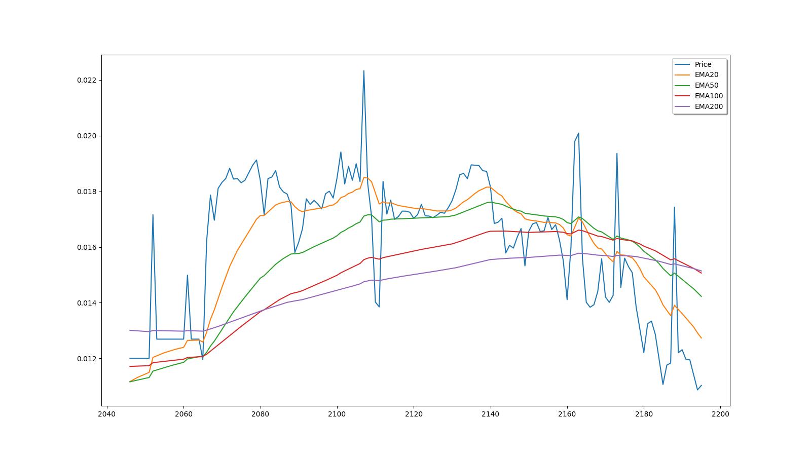 Ucoin Exponential Moving Averages