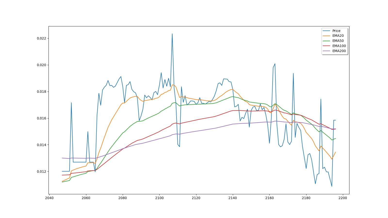 Ucoin Exponential Moving Averages