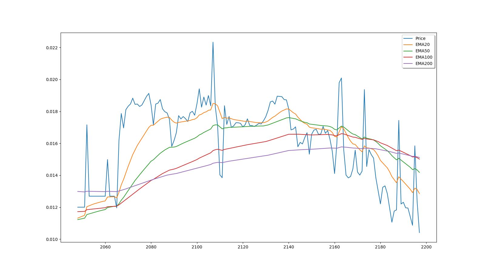 Ucoin Exponential Moving Averages