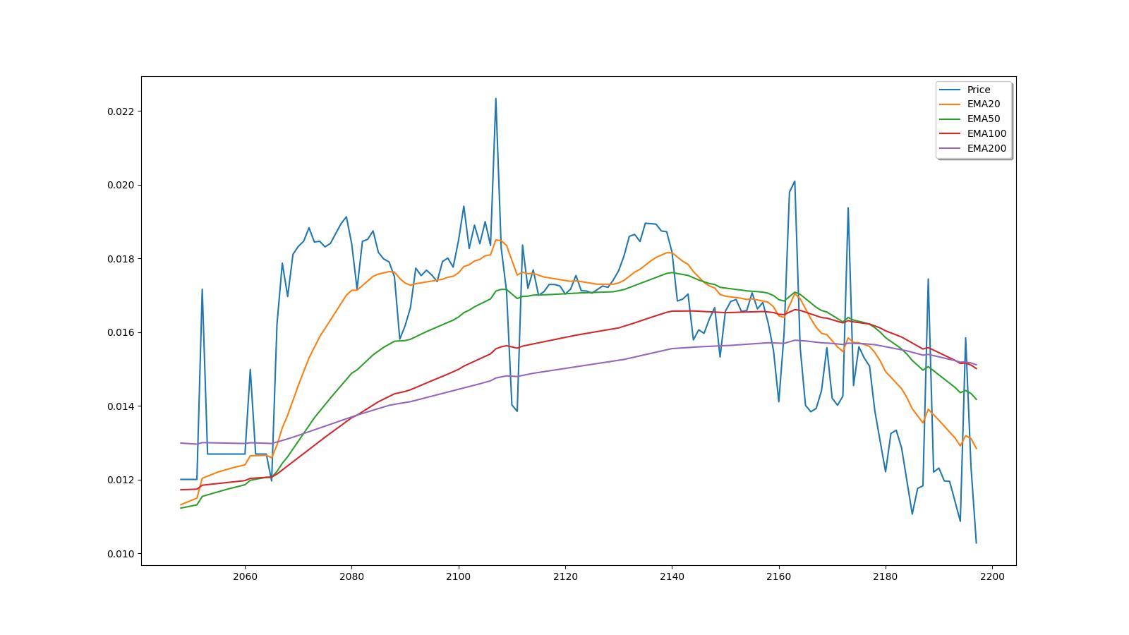 Ucoin Exponential Moving Averages