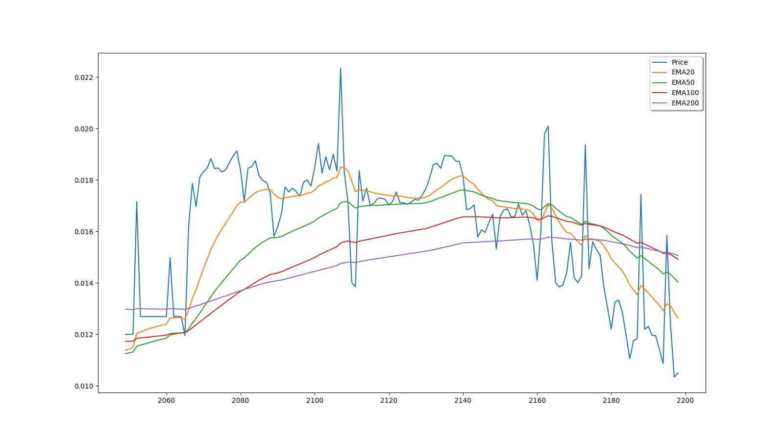 Ucoin Exponential Moving Averages