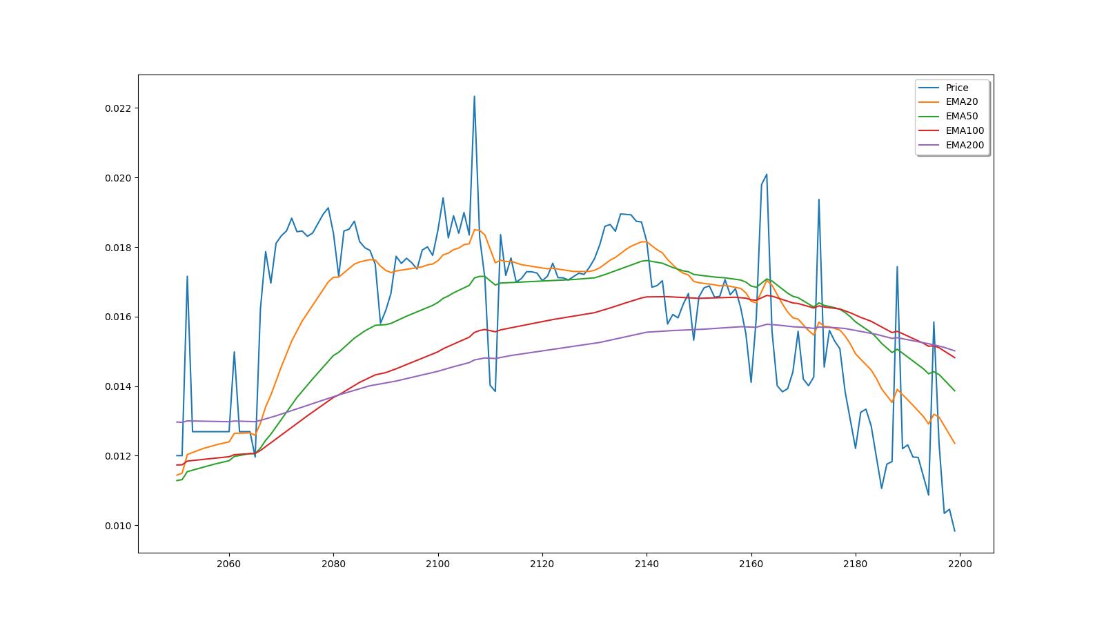 Ucoin Exponential Moving Averages