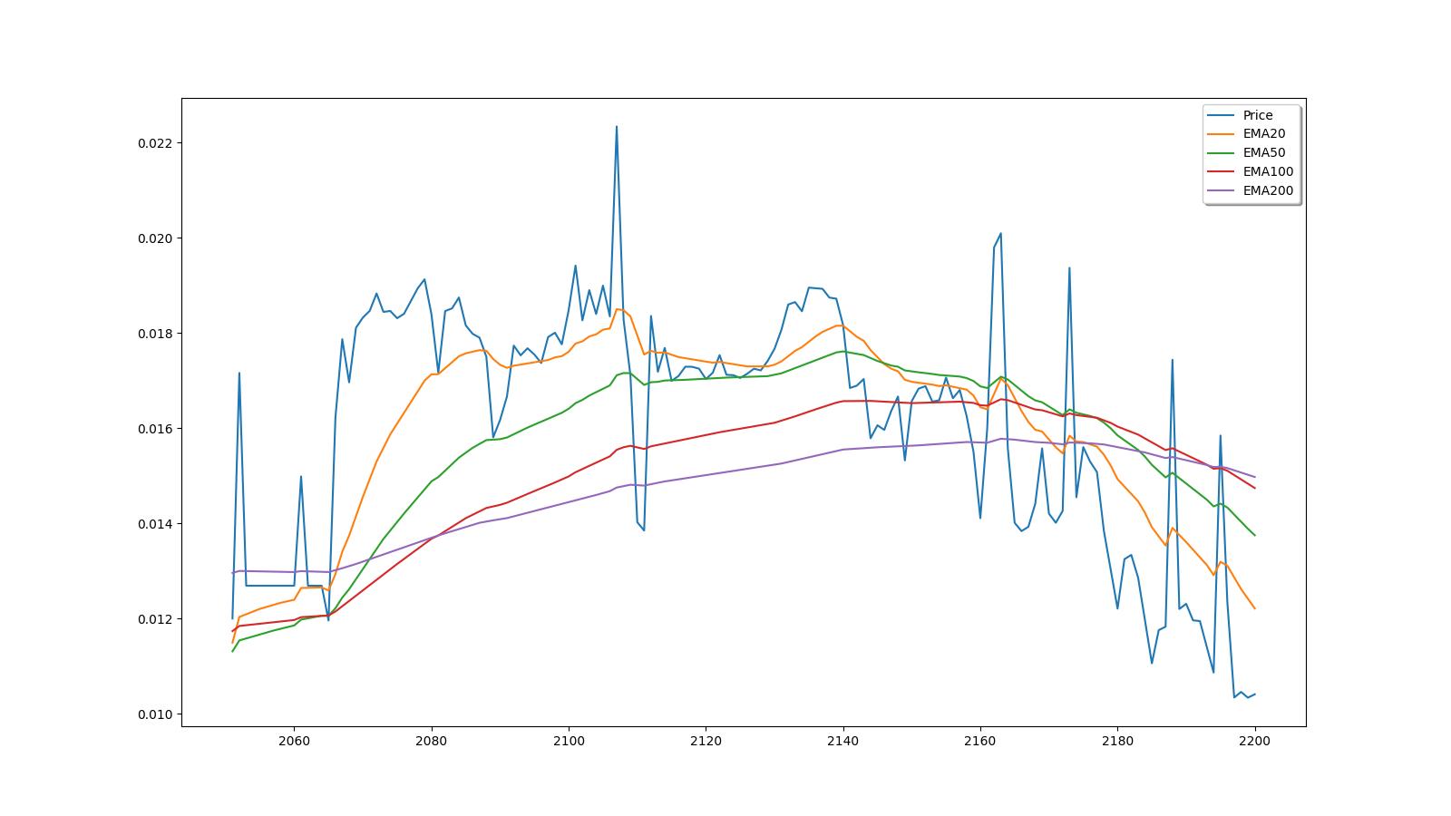 Ucoin Exponential Moving Averages